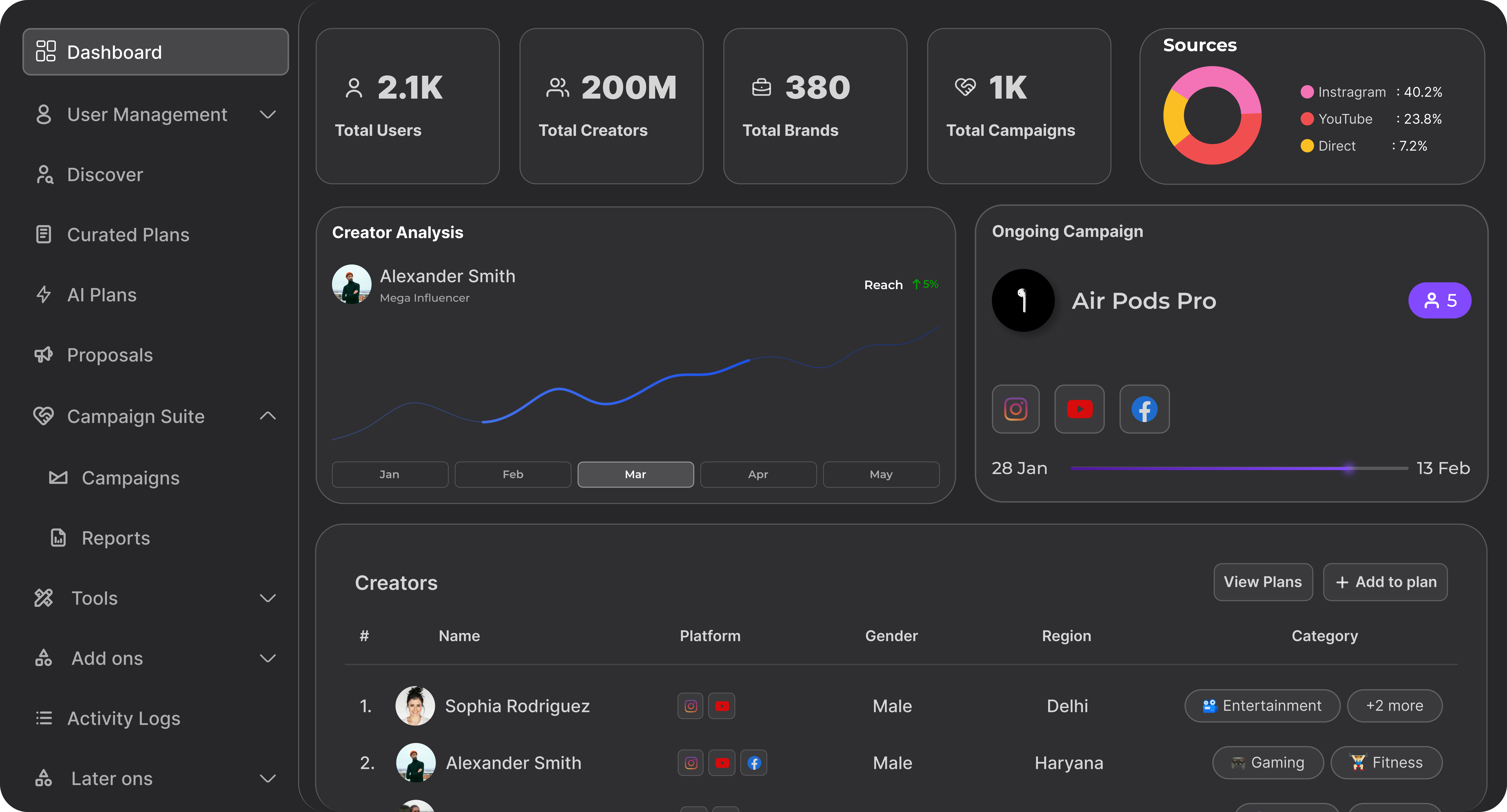 InfluenZer - World's first 360° influencer OS for influencer marketing